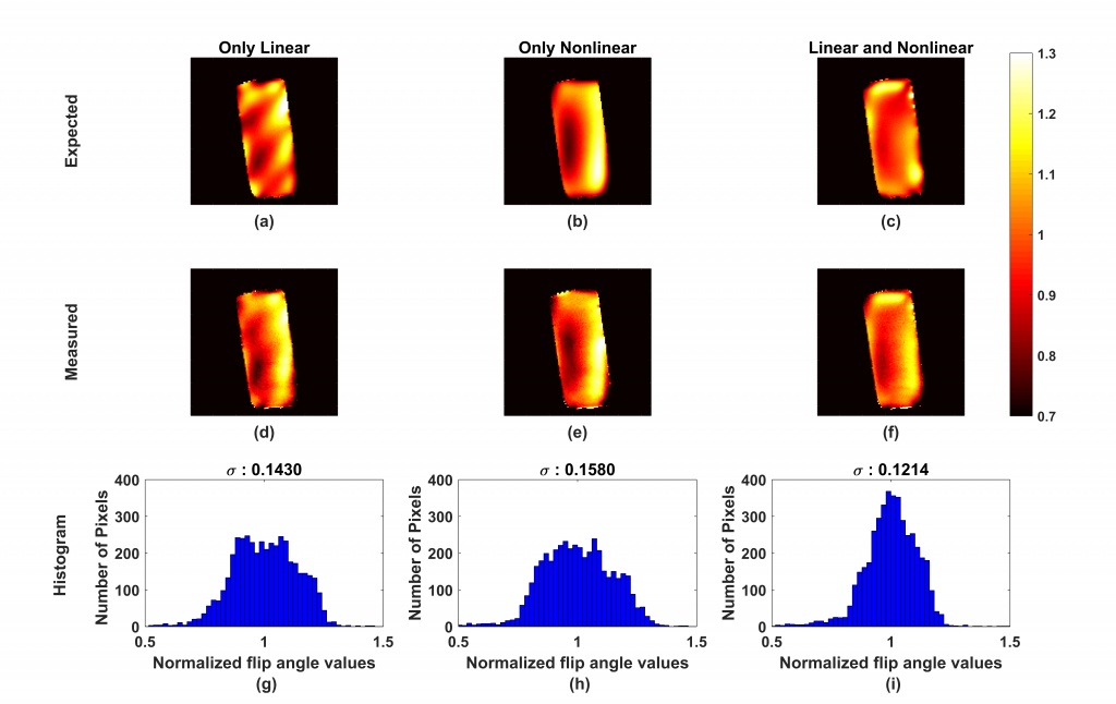 Simultaneous use of linear and nonlinear gradients for B1+ inhomogeneity correction – UMRAM