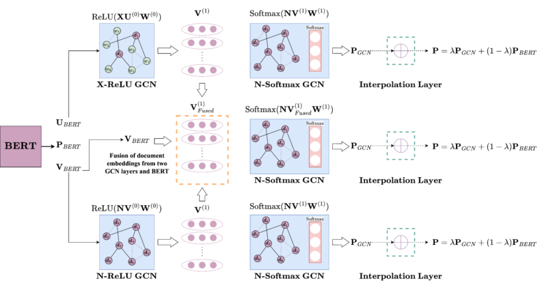 Graph Receptive Transformer Encoder for Text Classification – UMRAM