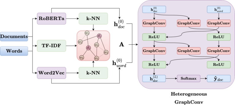 Text-RGNNs: Relational Modeling for Heterogeneous Text Graphs – UMRAM